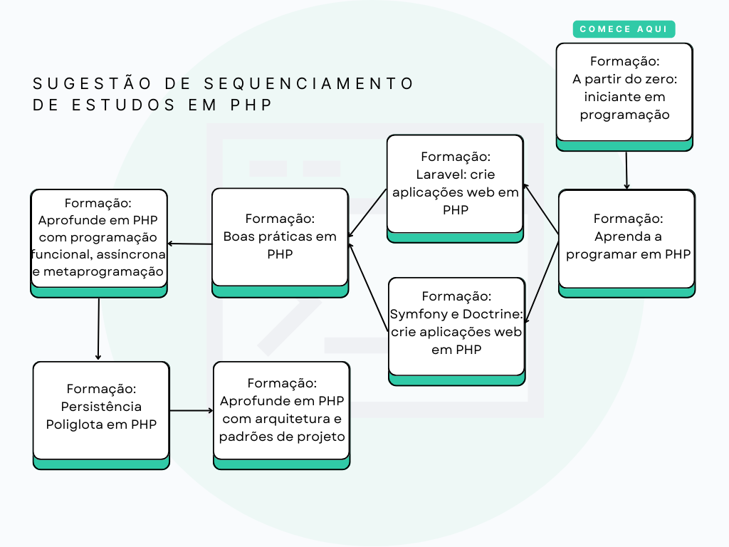 Curso de formação em Aprofunde em PHP com arquitetura e padrões de ...