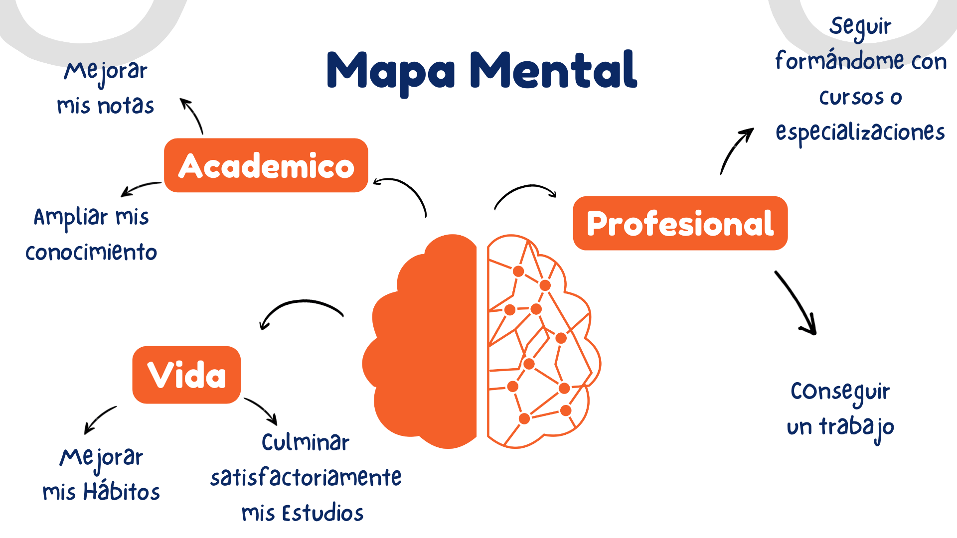 Mi mapa mental | Foco: Enfocarse trae más resultados para el día a día ... Mi mapa mental | Foco: Enfocarse trae más resultados para el día a día ...